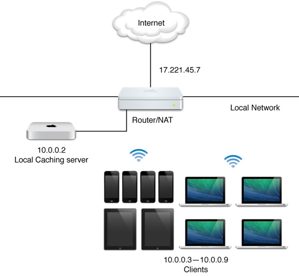 Content Caching là gì? Cách sử dụng và cài đặt trên các thiết bị Apple ...